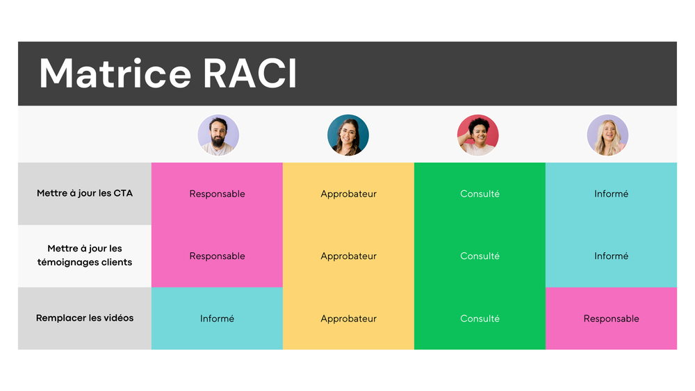 Comprendre et utiliser la matrice RACI